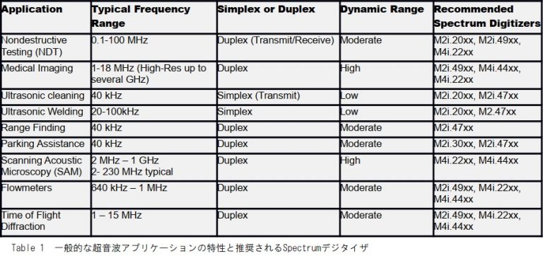 AE35：超音波アプリケーションでのSpectrumデジタイザの使用 - 株式会社ミッシュインターナショナル (MISH International Co., Ltd.)